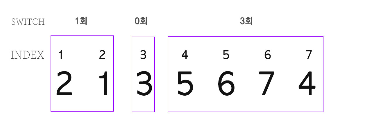 [해커랭크 HackerRank] 배열 알고리즘 Minimum Swaps 2