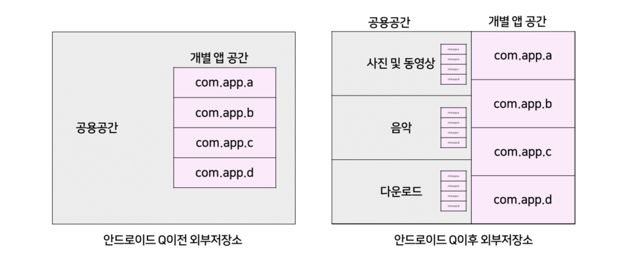 [안드로이드] 저장소 사용하기 - 2. Scoped Storage