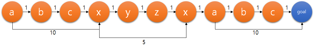 [자바] 백준 21941 - 문자열 제거 (boj java) - Nahwasa
