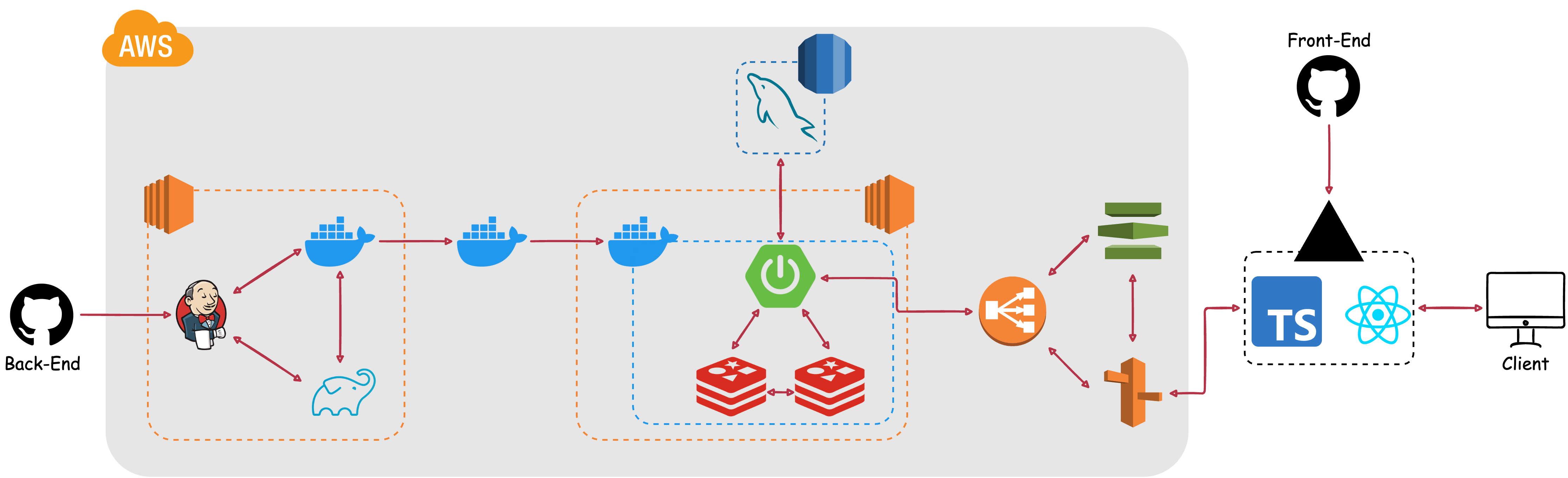 [Cloud]AWS EC2, GitHub Webhook, Jenkins, Docker를 이용한 CI/CI 파이프라인