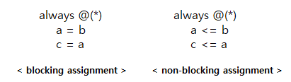 blocking vs non-blocking assignment(feat. race condition)