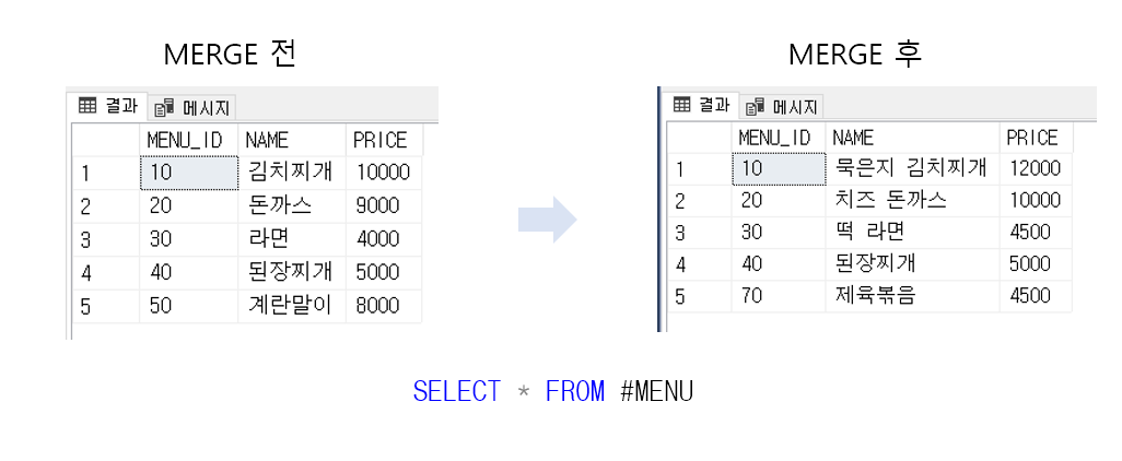 MS SQL_MERGE문 사용법