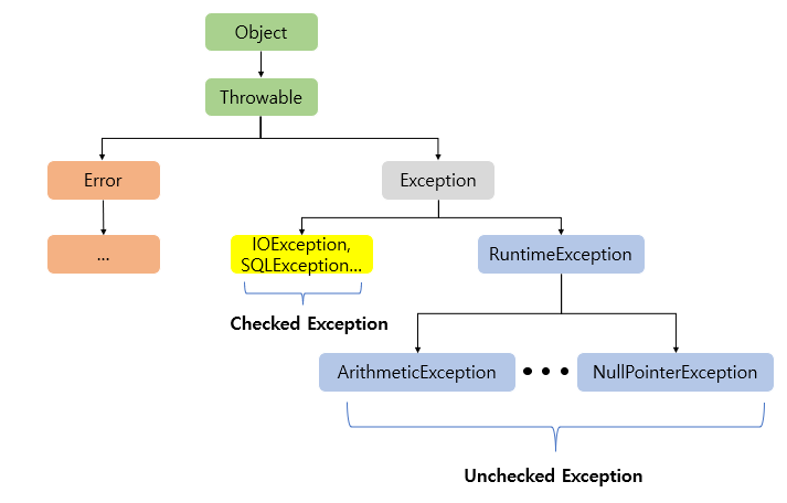 [Spring] 체크 예외(Checked Exception) vs 언체크 예외(Unchecked Exception)/런타임 예외 ...