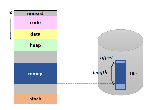 [func] mmap() / munmap() - memory 맵핑