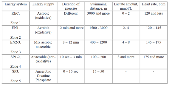 거리별 수영 훈련의 종류 알아보기