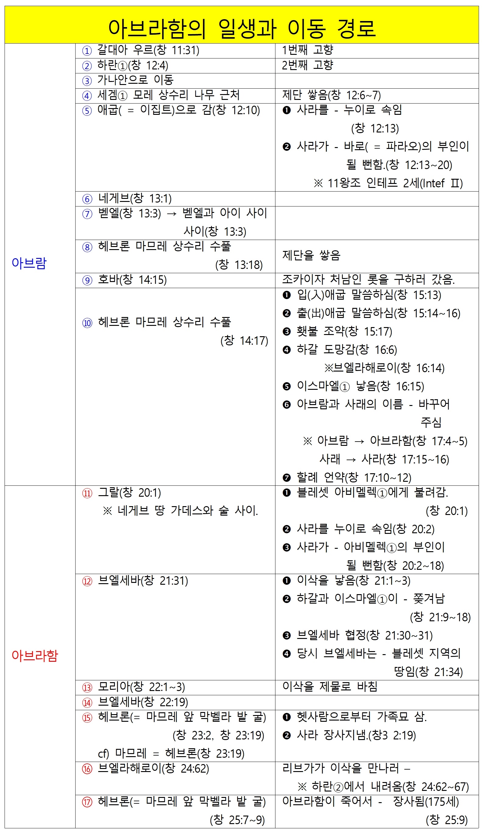 738. 아브람(Abram) - 아브라함의 일생과 이동 순서, 아브라함의 믿음과 순종