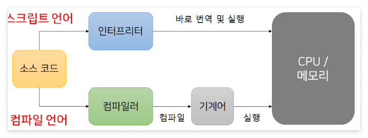 컴파일 언어와 인터프리터 언어