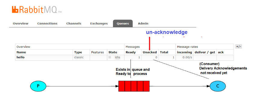 RabbitMQ 이용해서 글 작성하기