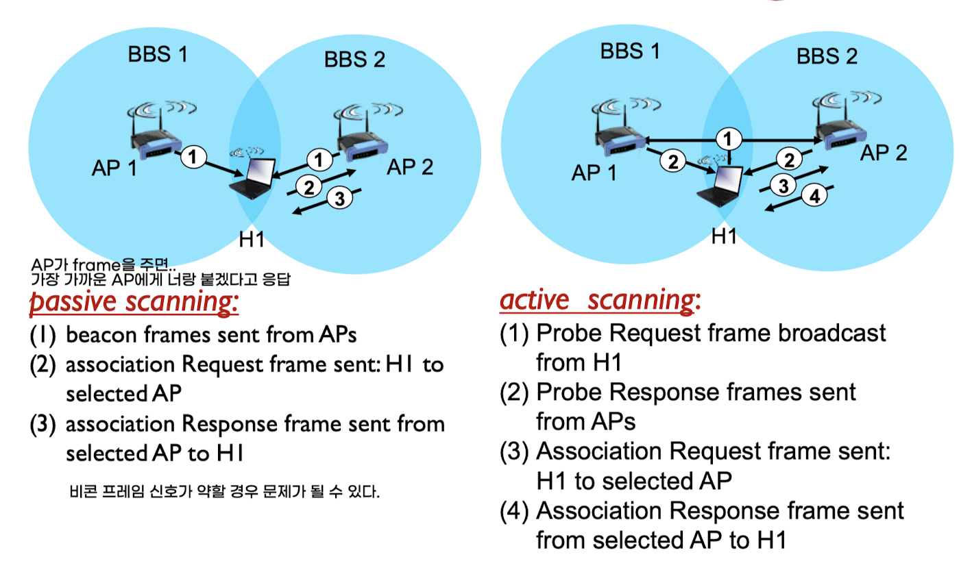 [컴퓨터 네트워크] WiFi - 12-1