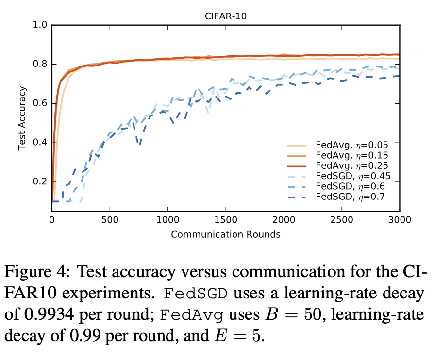 FedAVG 연합학습 알고리즘