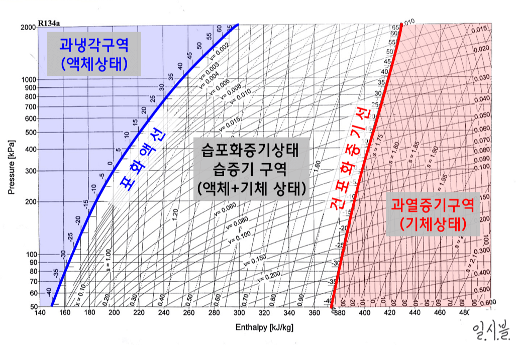 냉동의 원리 (몰리에르선도, P-h선도, 이상적인 냉동사이클, 냉매 상변화) 냉동의 원리 (몰리에르선도, P-h선도, 이상적인 냉동사이클, 냉매 상변화)