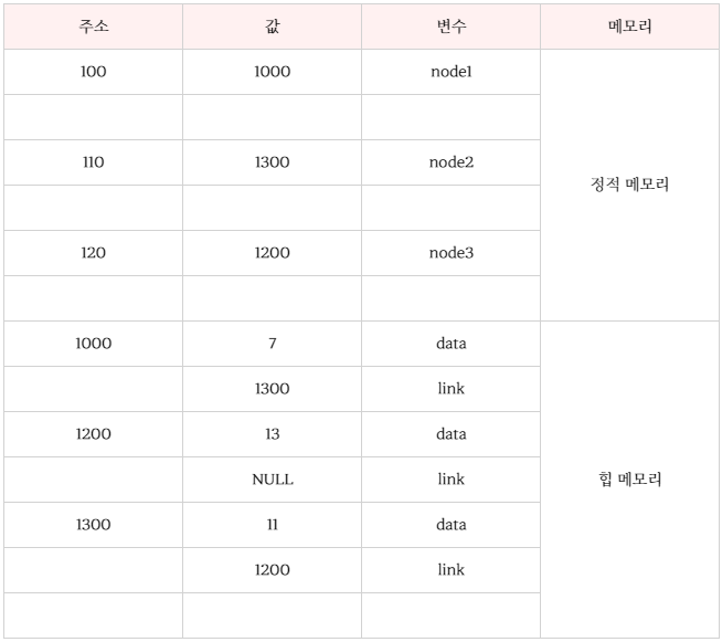 Ds Linked List 연결 리스트 와 Linked List Operator 연결 리스트 연산자