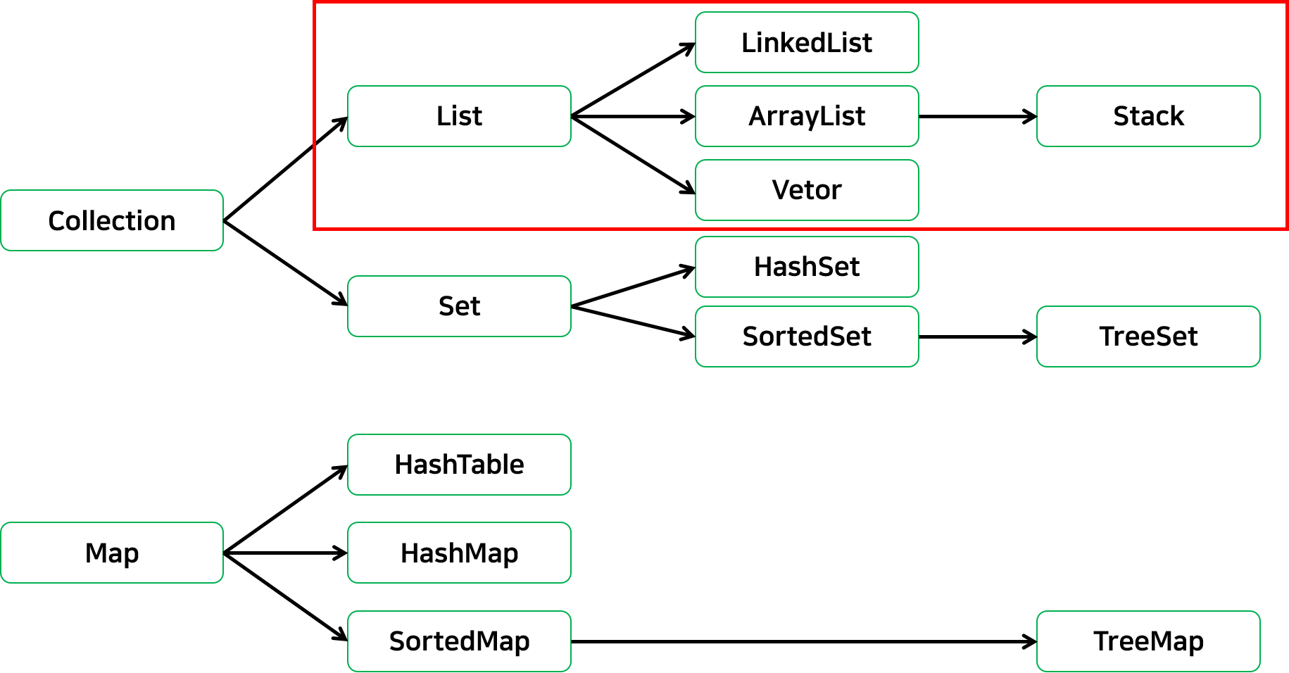 자바 컬렉션 프레임워크java Collection Framework 중 리스트list 정리 — Coder Toload