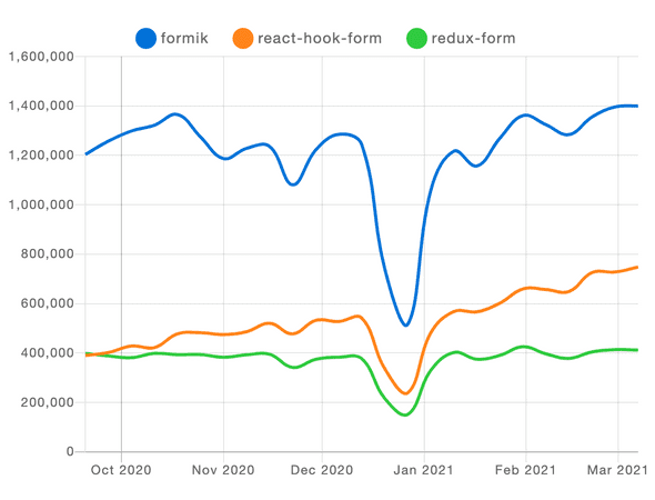 [React] Form Validation (Formik VS React Hook Form)