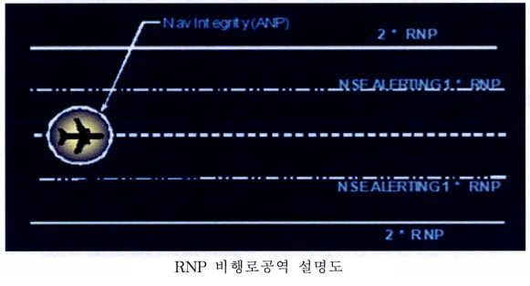 PBN(성능기반항행)이란? (RNAV/RNP)