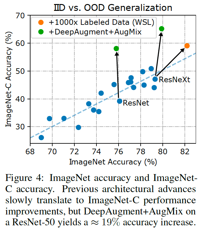 [논문 리뷰] DeepAugment - The Many Faces of Robustness: A Critical Analysis of Out-of-Distribution ...