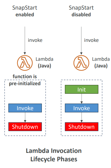 AWS Lambda에 대해 더 살펴보자 (2) - Lambda Snap Start, CloudFront 함수와 Lambda ...
