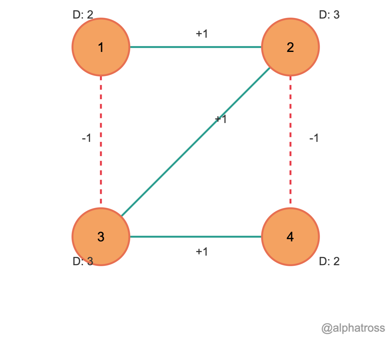 Graph - Laplacian Matrix