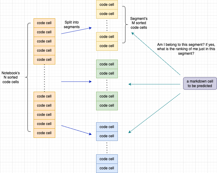첫 Kaggle 후기 - Google AI4code