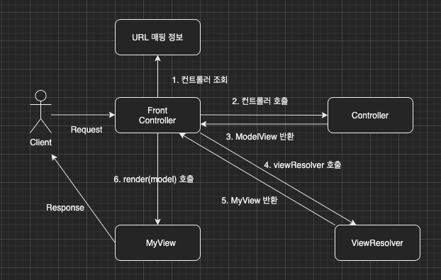 [MVC] Front Controller Version3