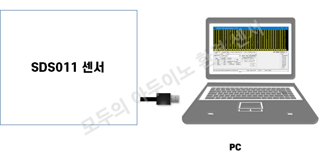 SDS011 미세먼지 아두이노 센서 - RealTerm 동작 확인