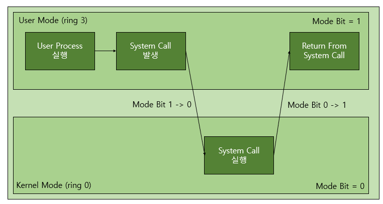 [운영체제] CPU 보호링(CPU Protection ring)이란? 사용자 모드(User Mode)와 커널 모드(Kernel ...