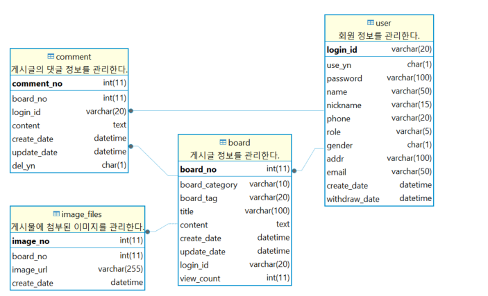Mariadb 설치 및 사용자 생성과 Spring Boot 연동하기 Mariadb 설치 Db 사용자 생성 및 Spring Boot 연결 설명 Mihyung