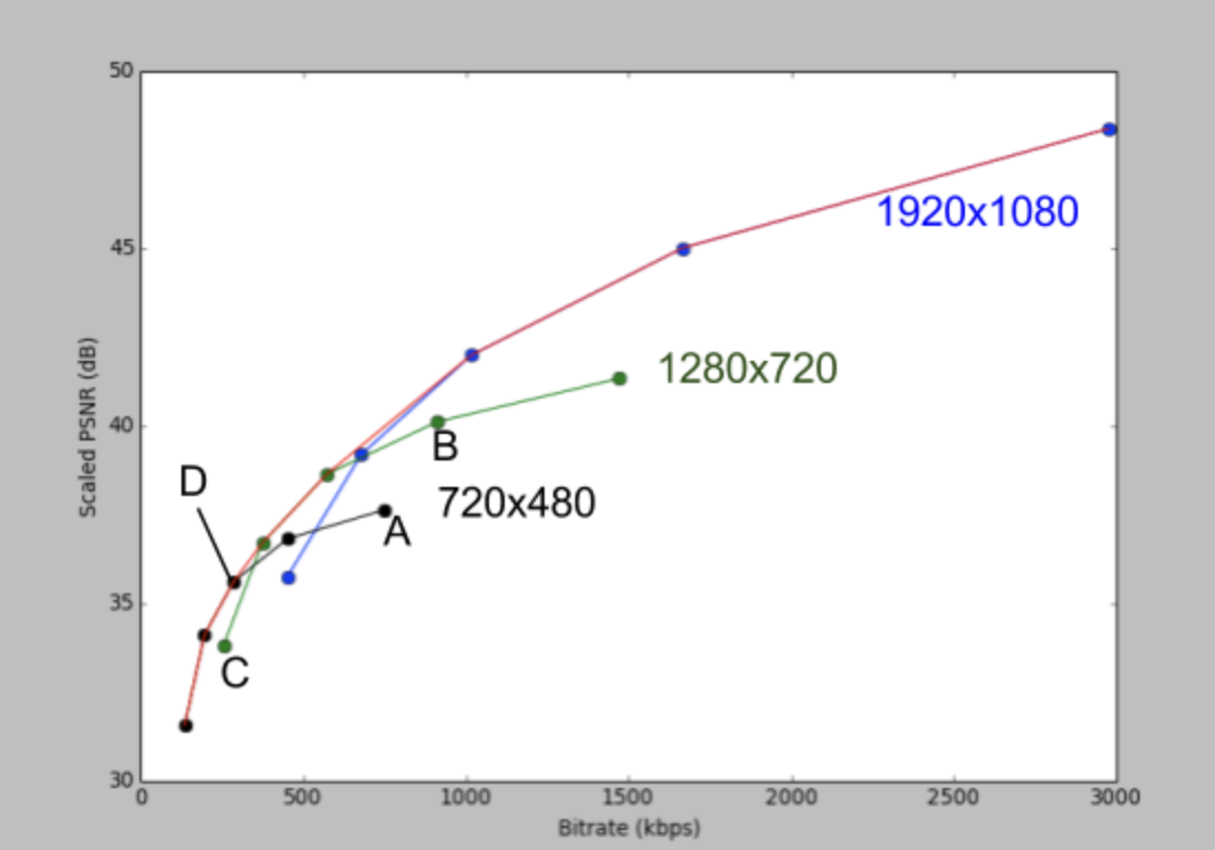 Per-title Encoding 설명 — da2so