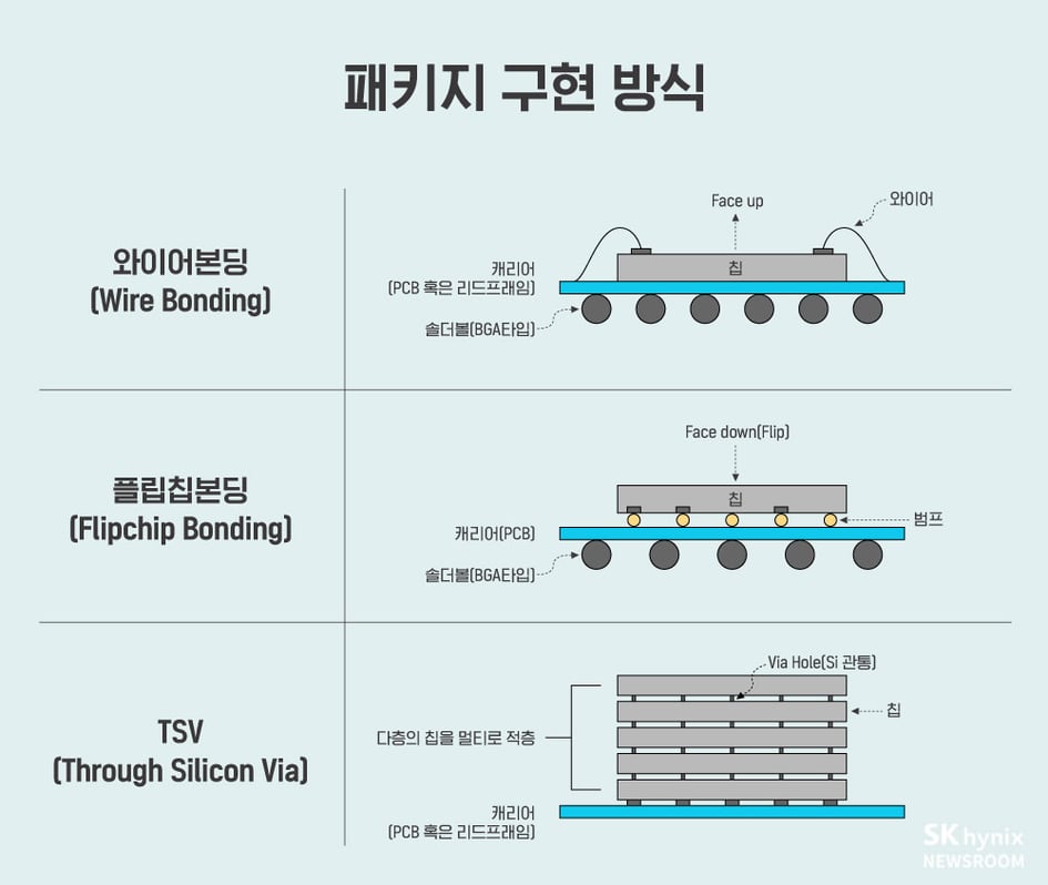 반도체 기술 탐구: SK Hynix의 HBM 패키징 기술, TSV와 MR-MUF : 네이버 블로그