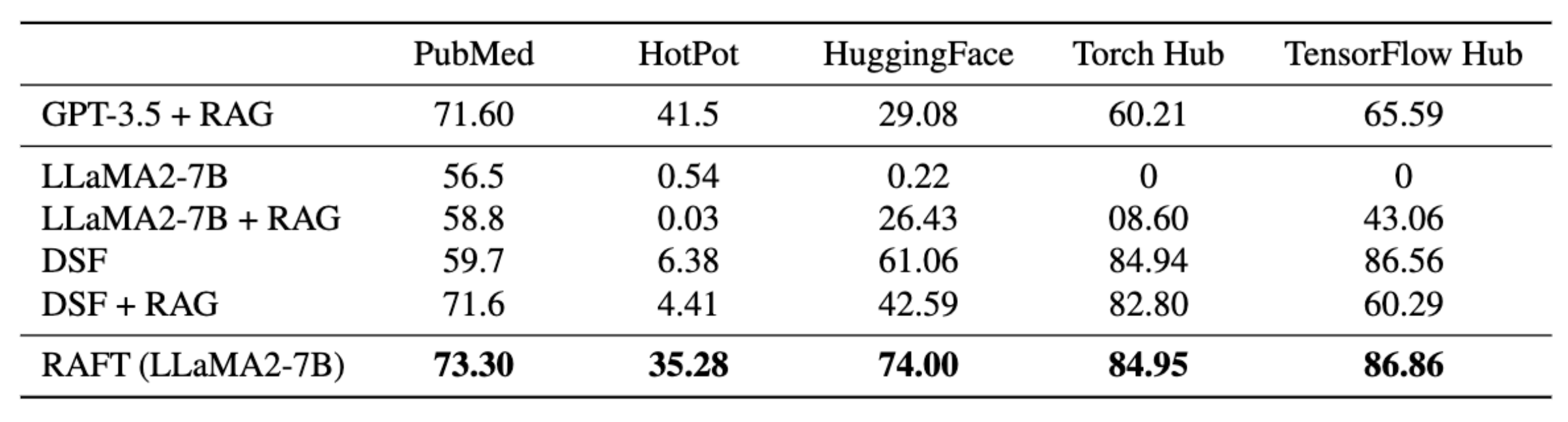[RAG] RAFT: Adapting Language Model to Domain Specific RAG 논문 리뷰