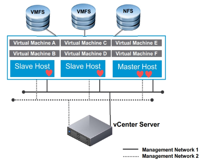 vSphere HA 개념 :: ma-you-ing