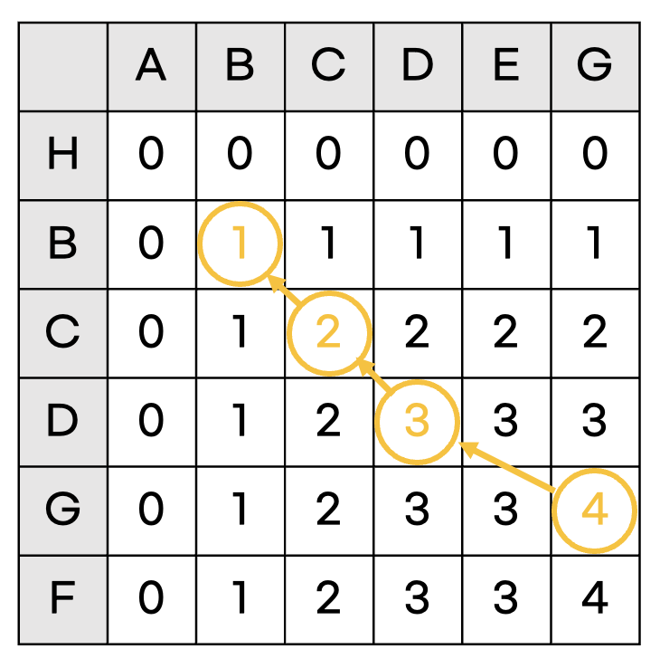 [Algorithm] 백준 9251번_LCS(Java)