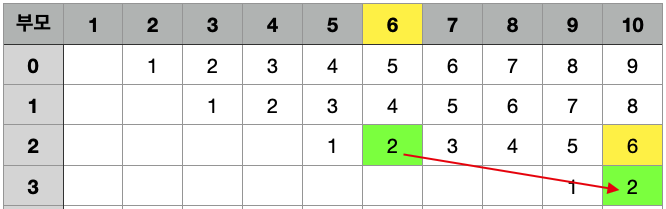 [백준 11438] LCA 2