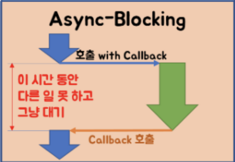 Sync 및 Async와 Blocking 및 Non-blocking :: MS 님의 블로그