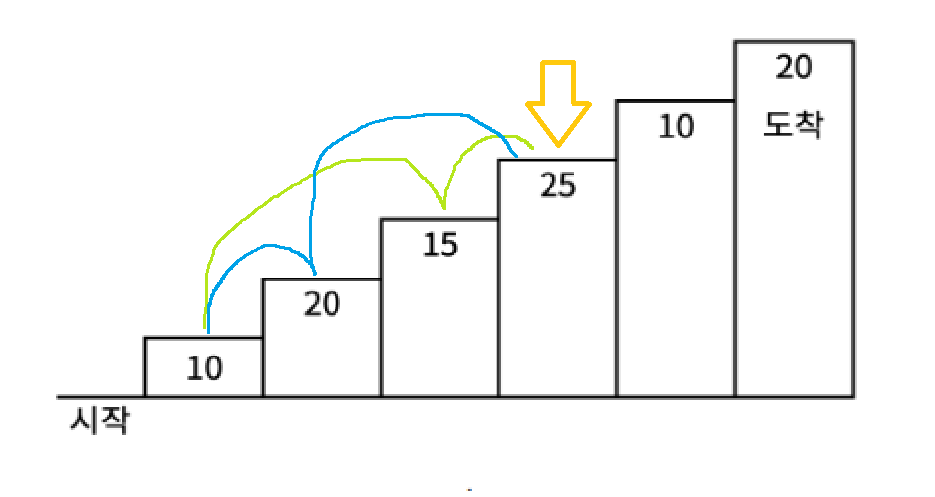[백준-2579번] 계단 오르기 - Java