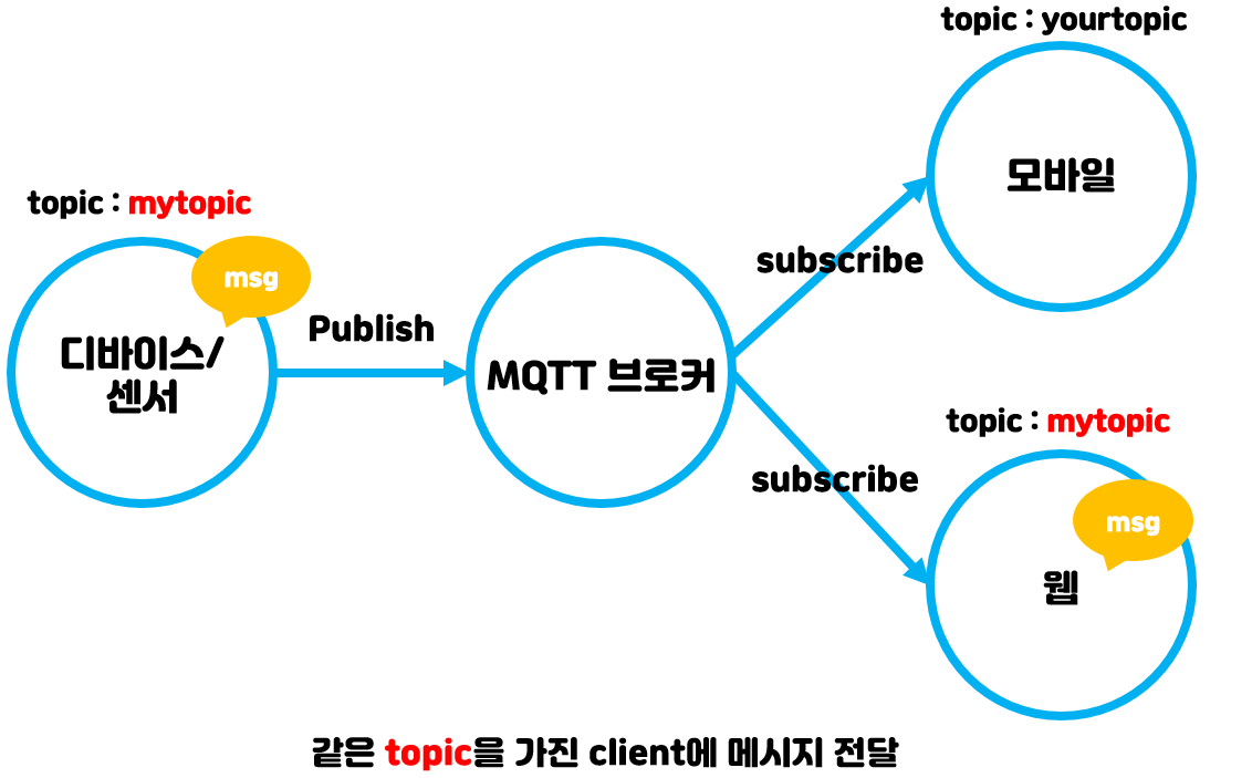 html, javascript에서 mqtt 사용하기 & WebSocket connection to 'ws://127.0.0.1:9001/mqtt' failed: 해결