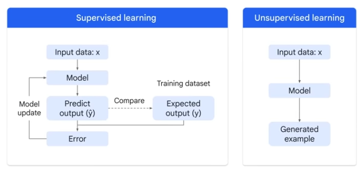 [GenAI StudyJAM] Introduction to Generative AI