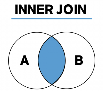 오라클 - INNER JOIN (JOIN)