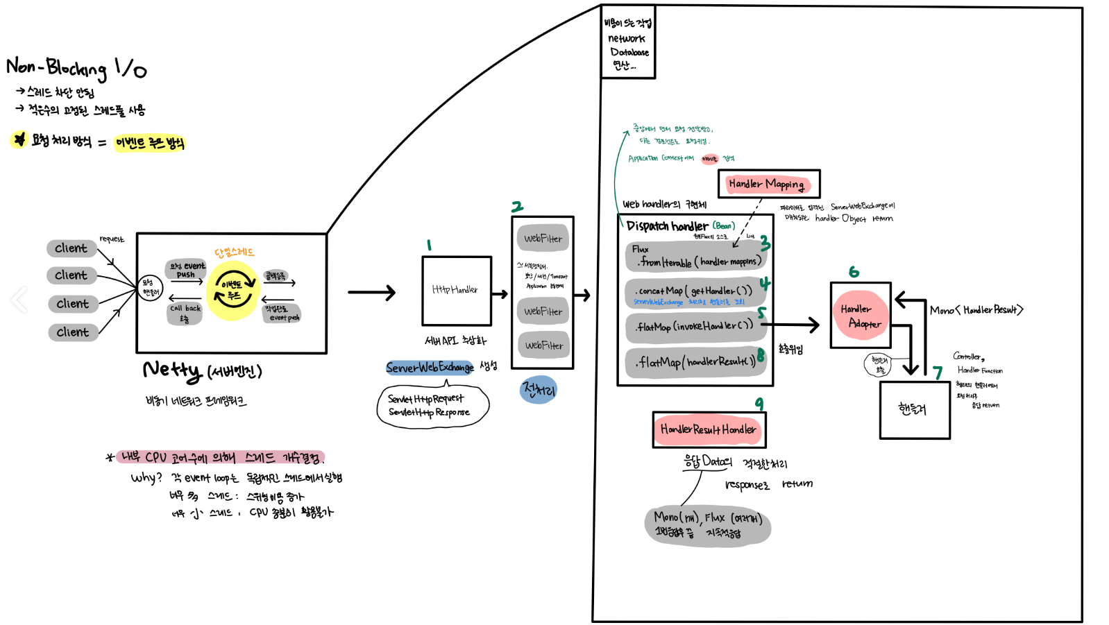 [Spring Webflux] 스프링 웹플럭스(MVC와 비교, 내부 동작 원리, Netty)