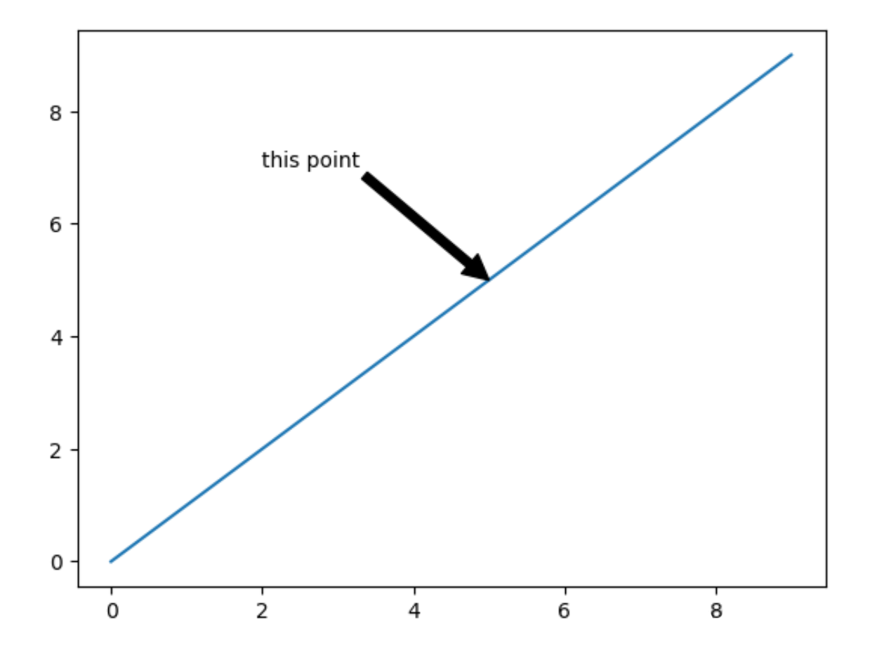Matplotlib 강좌 5 Matplotlib 고급 기법 활용하기 그래프에 텍스트와 주석 추가 축 스케일 변경 그래프 겹치기 이미지 저장하기