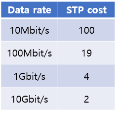 Spanning Tree Protocol(STP) 동작원리