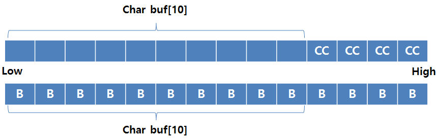 [ C++ ] sprintf, snprintf의 차이