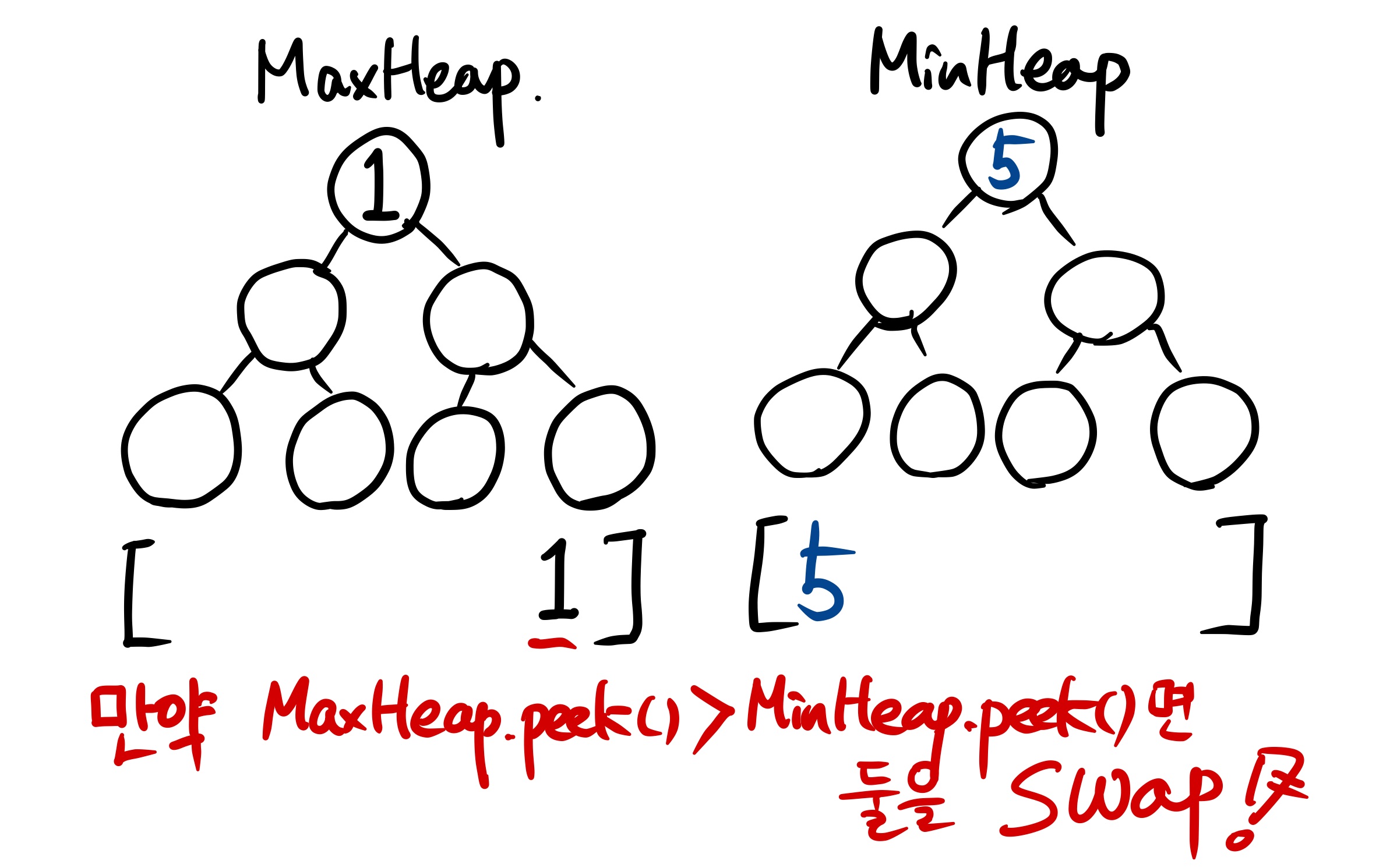 백준 1655 / 최대힙(MaxHeap), 최소힙(MinHeap) / JAVA — 오웬의 개발 이야기 백준 1655 / 최대힙(MaxHeap), 최소힙(MinHeap) / JAVA — 오웬의 개발 이야기