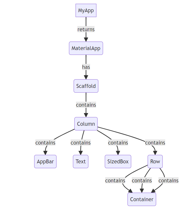 Flutter - final, const