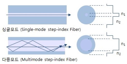 광케이블(싱글,멀티)의 종류 및 규격