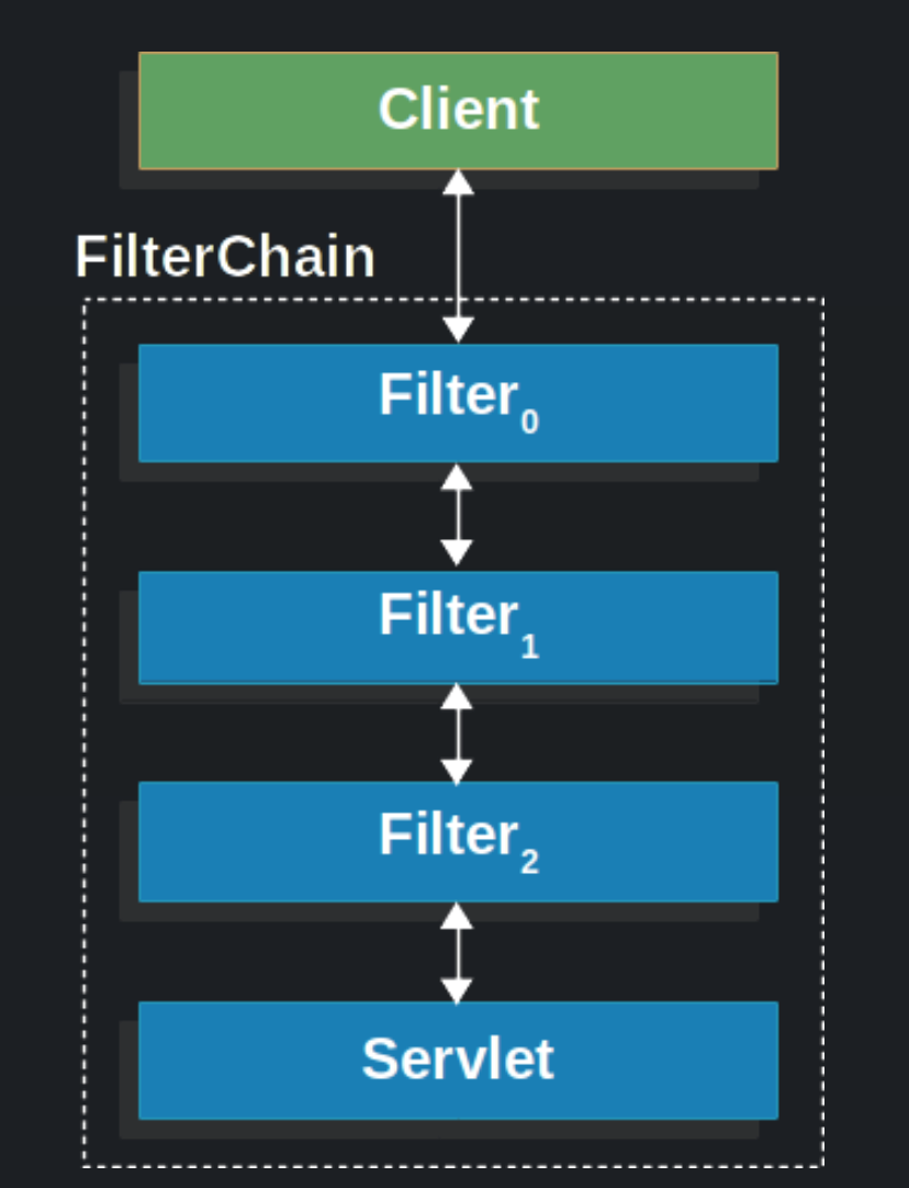 필터 기반으로 동작하는 Spring Security & 필터 종류