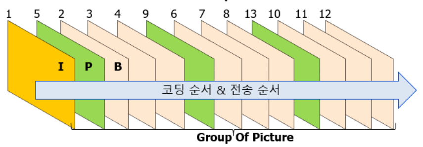 Formatting and Source Coding(2)
