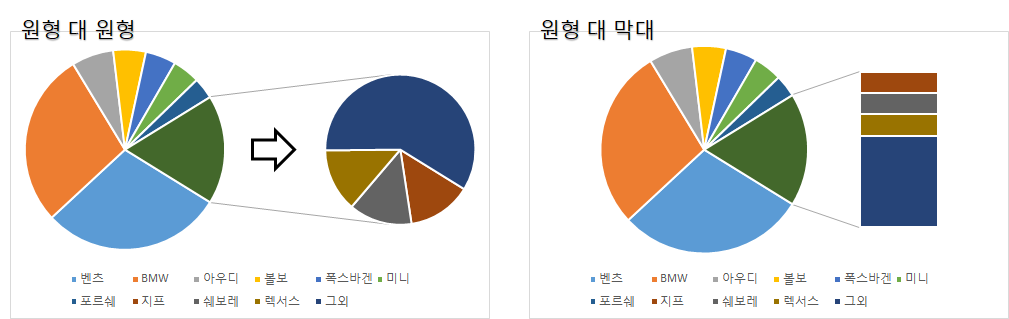 엑셀excel 값들의 비율을 보여주는 원형 차트 그리기와 꾸미기원 그래프 파이 차트 토스트의 이런저런 이야기들