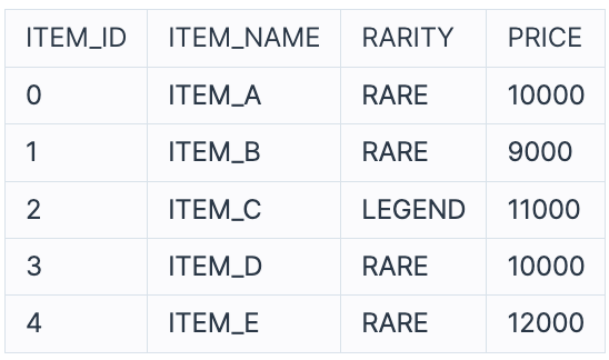[프로그래머스 SQL 코딩테스트 연습] Lv3. 업그레이드 할 수 없는 아이템 구하기 (MySQL) — 상급닌자수련원