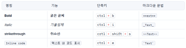GitBook 명령어 단축키 가이드: 효율적인 문서 작성하기